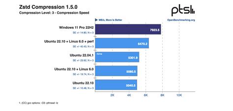 Windows 与 Ubuntu 在 Amd Zen 4 架构上的性能几乎相同 Oschina 中文开源技术交流社区