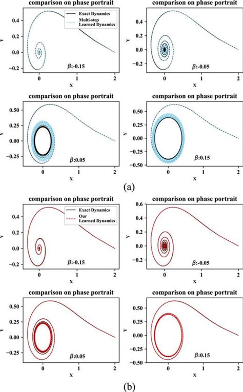 Data Driven Nonlinear Dynamical Systems Identification Using Multi Step