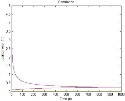 Covariance Matrix Covariance Values For The 20 Variables In The State
