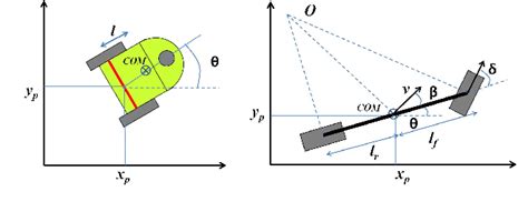 Figure 2 From Control Barrier Functions In Ugvs For Kinematic Obstacle