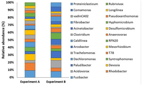 Initial Ph Conditions Shape The Microbial Community Structure Of Sewage Sludge In Batch