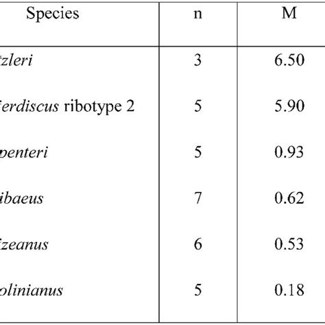 Results Of A Kruskal Wallis Nonparametric One Factor Anova For
