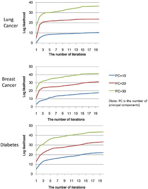 log likelihood versus iteration number for the clustering of lung