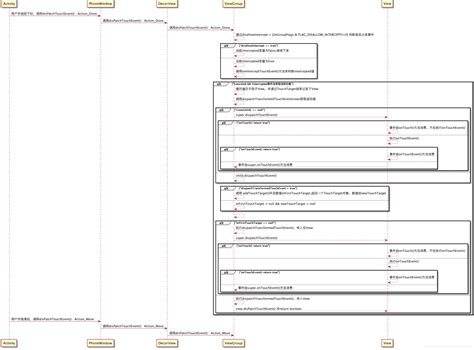 Android源码角度分析view绘制和事件传递 主要是系统调用流程android事件传递与分发 View绘制流程 属于系统吗 Csdn博客