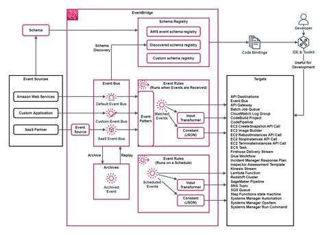 Aws History And Timeline Regarding Amazon Eventbridge Overview Functions Features Summary