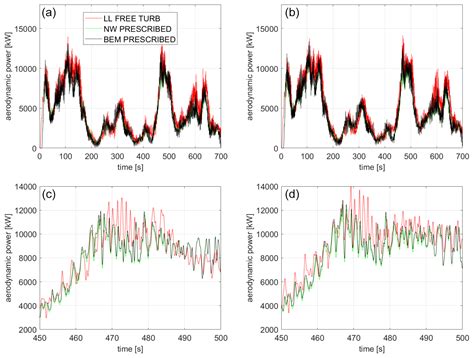 Wes Surrogate Based Aeroelastic Design Optimization Of Tip Extensions