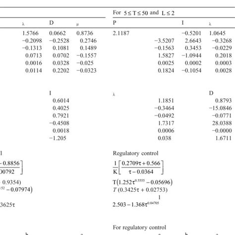 performance parameters for different values of kp kd ki download table