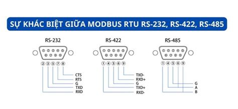SỰ KhÁc BiỆt GiỮa Modbus Rtu Rs 232 Rs 422 Rs 485