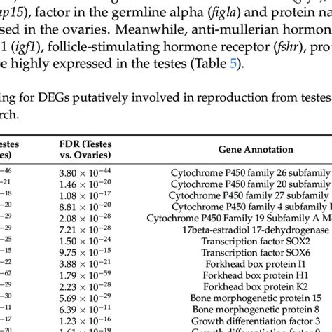 Pdf De Novo Assembly Characterization And Comparative Transcriptome Analysis Of The Gonads Of