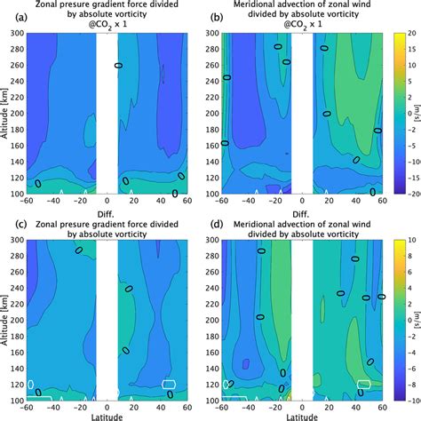 Zonal Mean Zonal Momentum Terms Divided By Zonal Mean Absolute