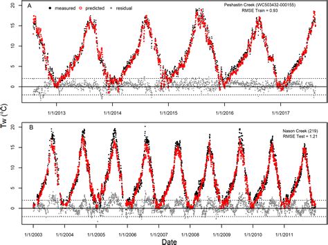 Accurate Spatiotemporal Predictions Of Daily Stream Temperature From