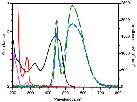 Innovative Black Tio2 Photocatalyst For Effective Water Remediation