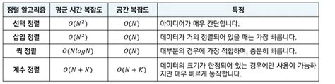 정렬 알고리즘 선택 삽입 퀵 계수 개념 예제