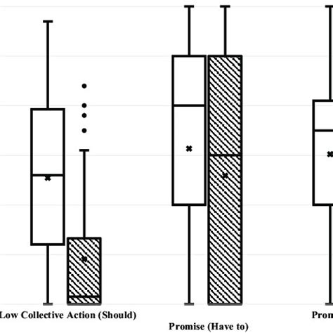 A Box And Whisker Plot Comparing Results From The Study I E The Download Scientific