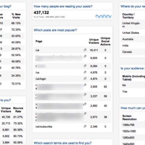 A Marketers Guide To Google Analytics Dashboards