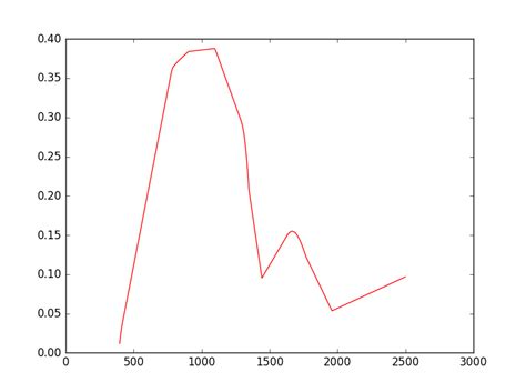 Python How To Establish An Equation From Given Data For Y Prediction Stack Overflow