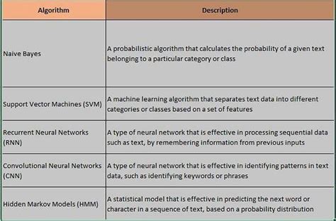 Utkarsh Misra On Linkedin Some Algorithms Which We Can Used To Get