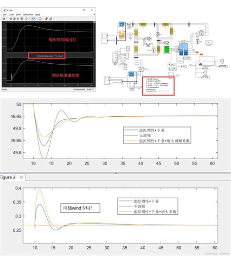 simulink 三机九节点系统，风电调频，双馈风机调频，一次调频，下垂控制，虚拟惯性控制，风电渗透率20 ，有参考文献 simulink3机