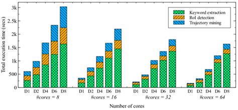 Execution Time Vs Number Of Cores Download Scientific Diagram