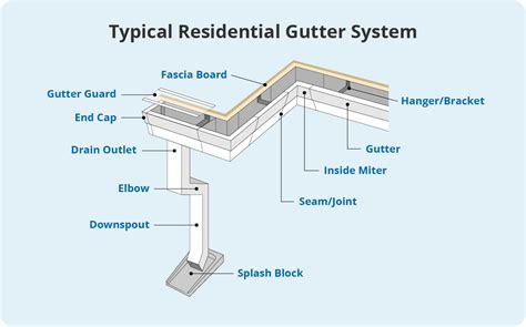 Gutter Diagram Infographic