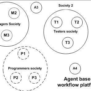 Architecture Of An Agent Based Workflow Management System Download Scientific Diagram