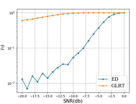 Performance Comparison Of Glrt Against Ed Download Scientific Diagram