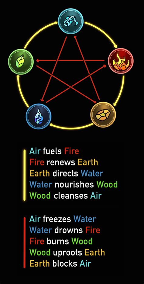 A Chart Of The Five Elements Generating And Overcoming Each Other In