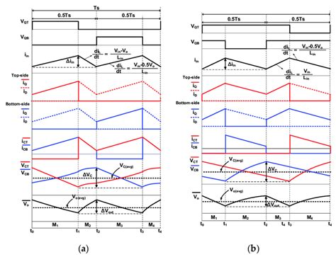 Operation Key Waveforms Of The 3 Level Boost Converter According To The