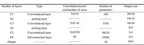 Table 1 From A Face Recognition System Based On Improved Convolutional