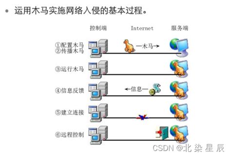 防御保护 防火墙的病毒防御防火墙av Csdn博客