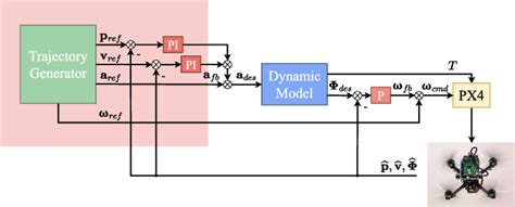 the control structure for the trajectory tracking the feed forward