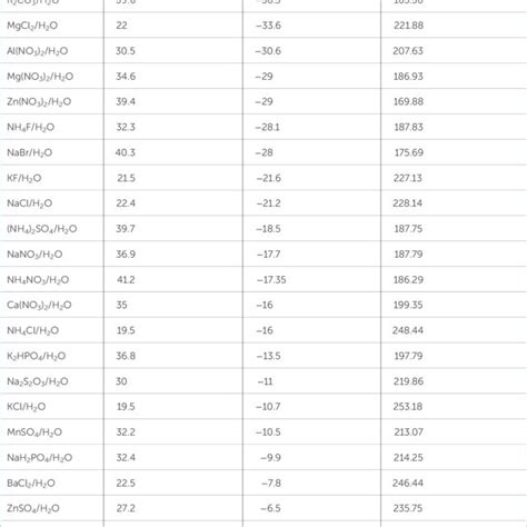 Thermal Properties Of Eutectic Salt Hydrate Download Table