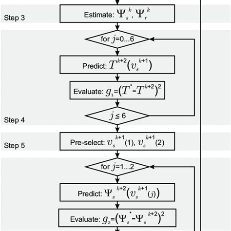 flow diagram of sequential model predictive control smpc of a 2l vsi