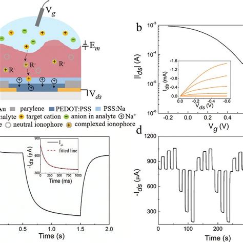 Device Structure And Electrical Characteristics A Schematic Structure
