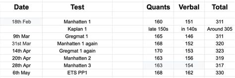 All Mock Scores Before Final Gre R Gre