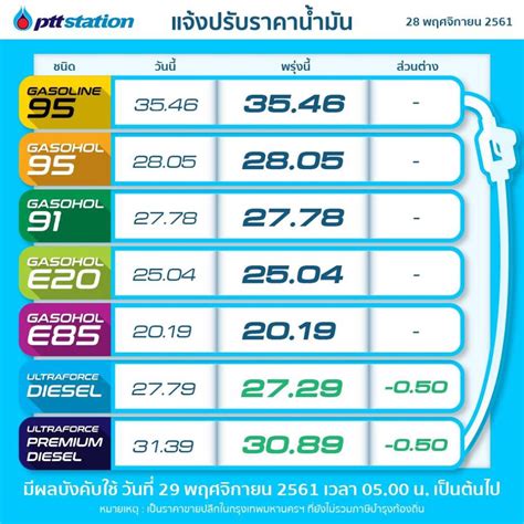 พรุ่งนี้น้ำมันลง ปตท บางจาก ปรับ ราคาน้ำมัน ดีเซลลง 50 สตางค์ต่อลิตร