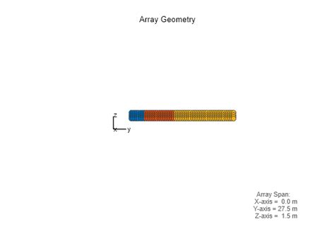 phased partitionedarray partition phased array into subarrays matlab