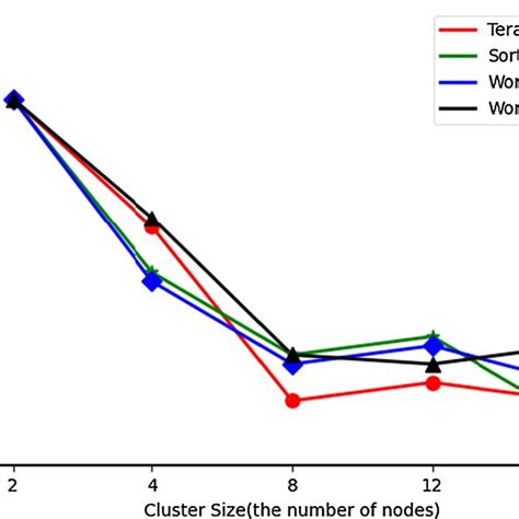 Classification Of Scalability With The Addition Of Compute Nodes We