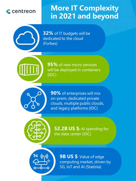 More IT Complexity In Centreon
