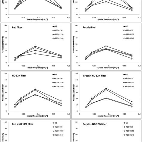 Contrast Sensitivity As A Function Of Spatial Frequency With Colored