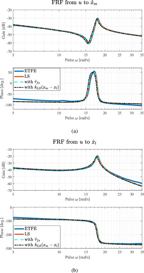 Figure 6 From A Dob Based Parameter Identification Method For Series