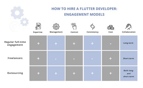 How To Hire A Flutter Developer Salary Location Skills Existek Blog