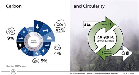 Reset Report Part 1 Embodied Carbon And Circularity In Office Interiors Reset®