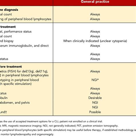 Baseline Evaluation Of Patients With Cll Download Table