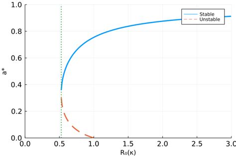 Backward Bifurcation With Parameters µ 000015 β 0009 γ Download Scientific Diagram