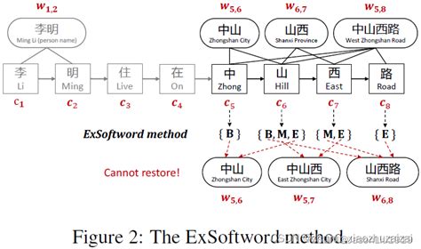 ner 任务以及联合提槽任务 raw emb csdn博客