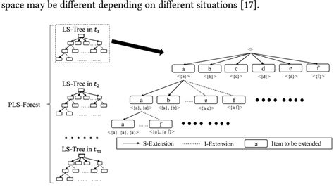 Partial Periodical Lexicographic Sequence Forest For The Running Example Download Scientific