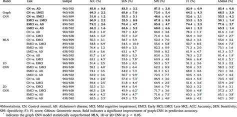 Classification Performance Of The Graph Cnn Multilayer Network Mln