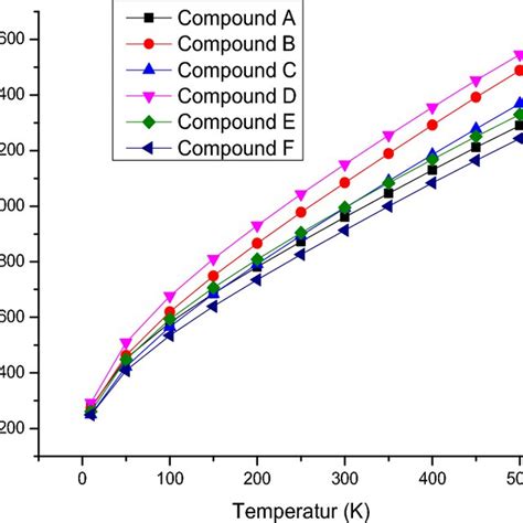 correlation graphic of temperature and gibbs free energy for the