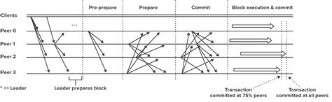 Hyperledger Blockchain Performance Metrics White Paper Hyperledger